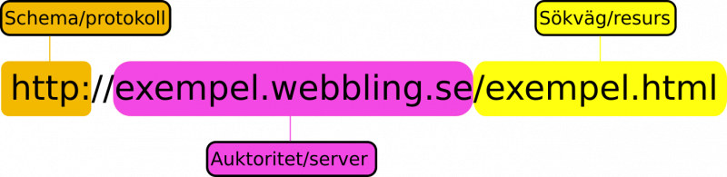 Fil:URLAnatomi.png - Webbling